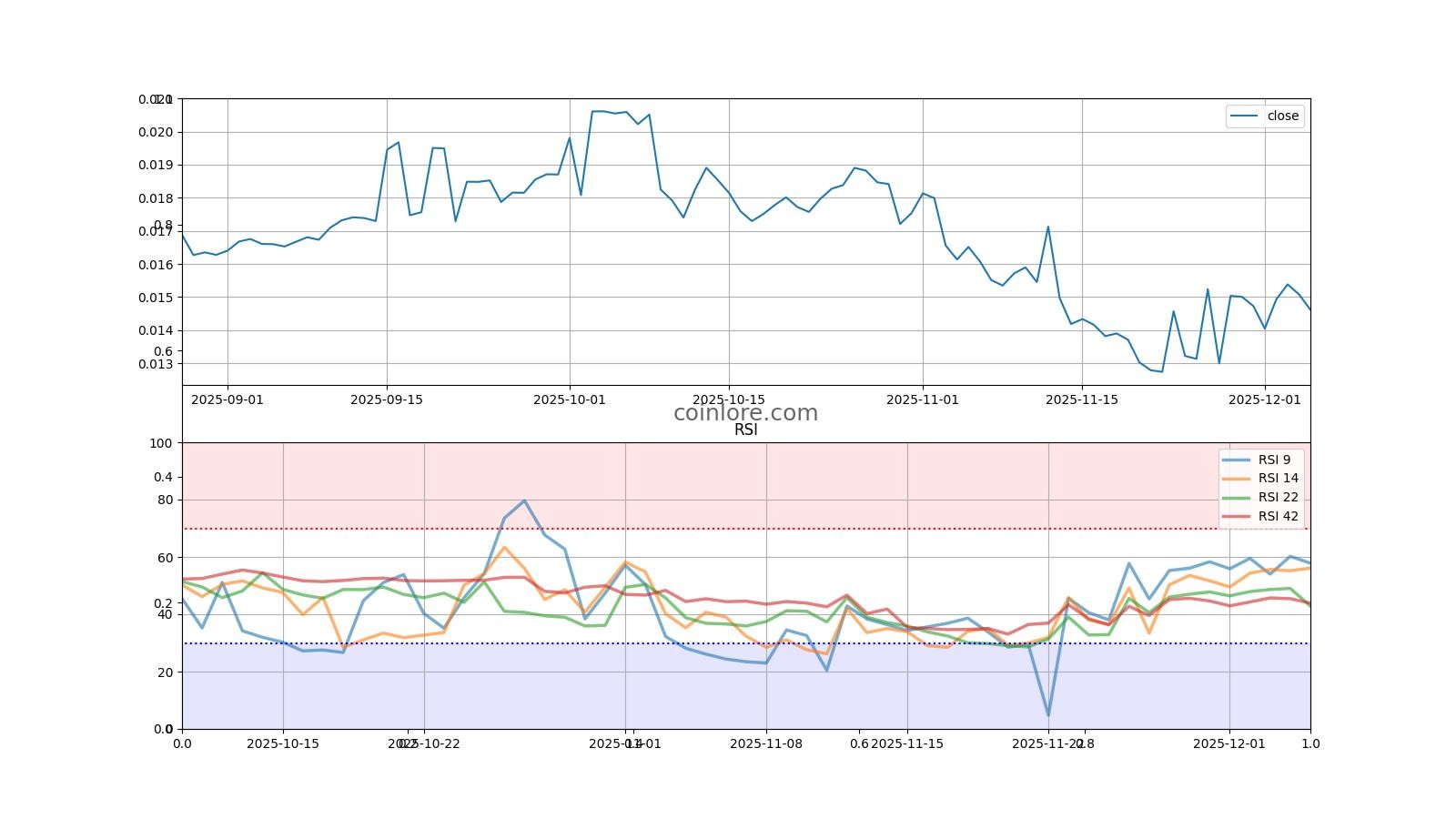 Potcoin RSI indicator