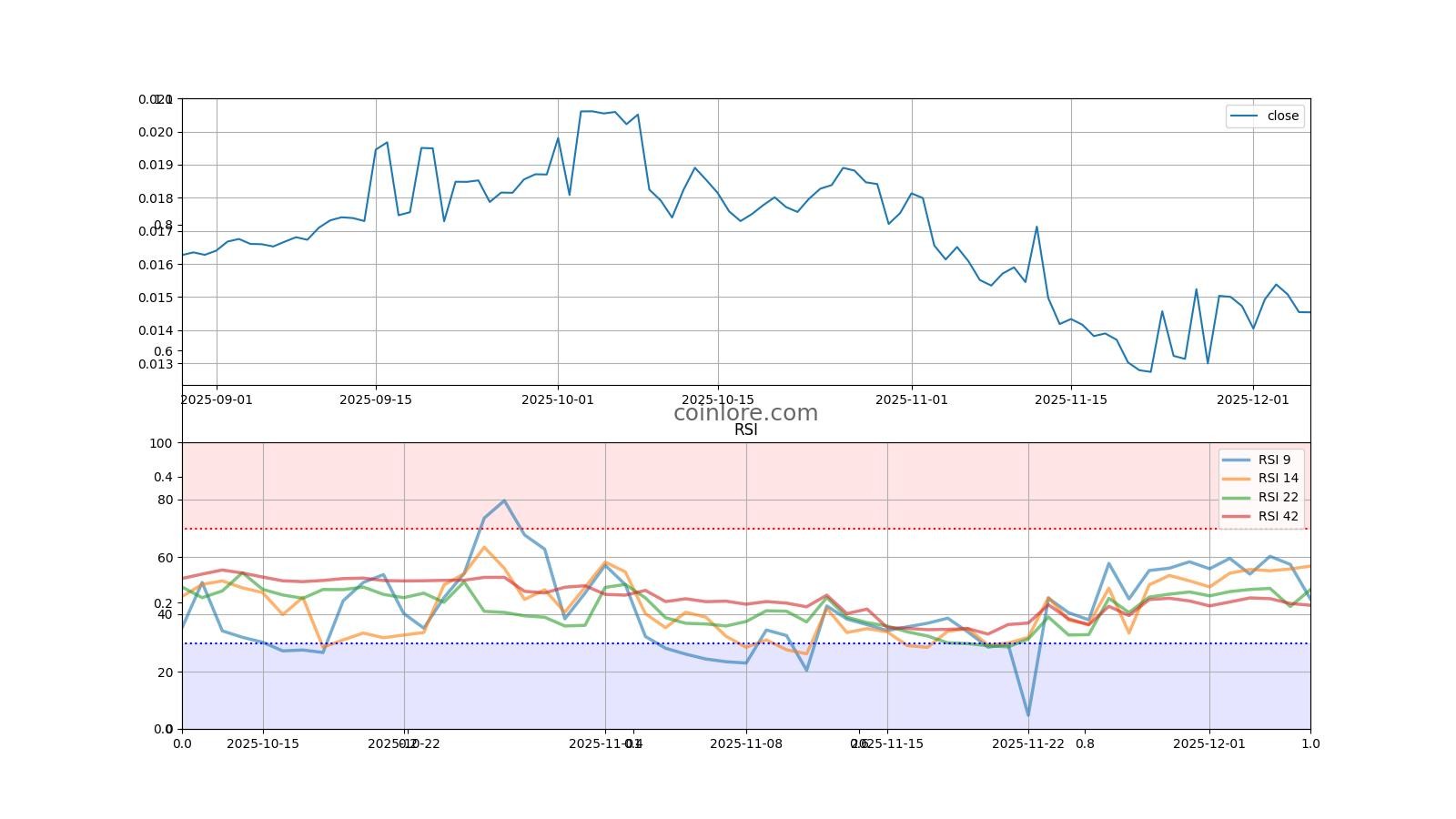 Potcoin RSI indicator