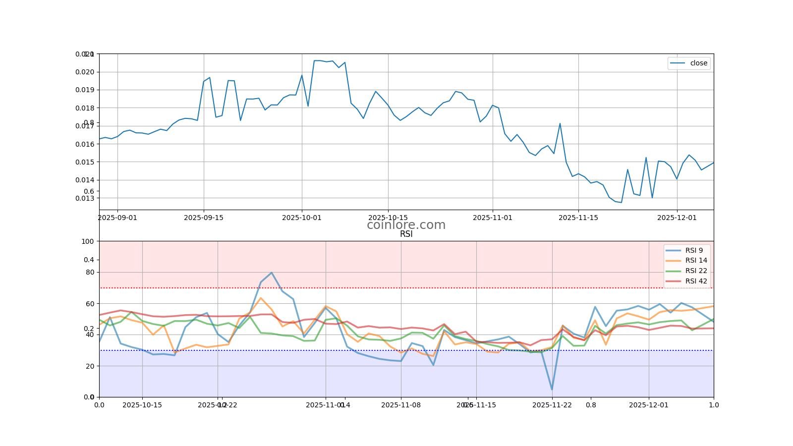 Potcoin RSI indicator