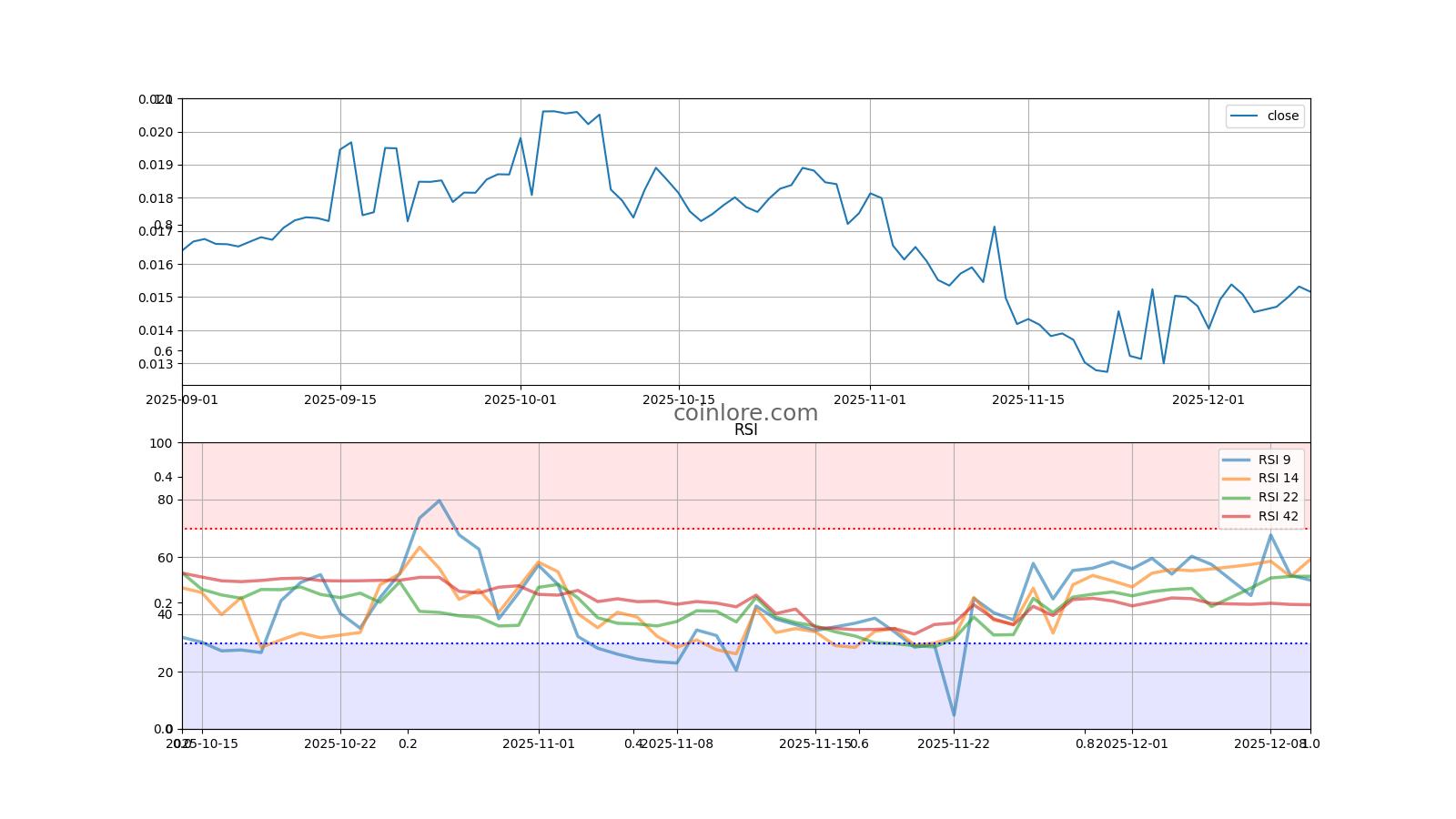 Potcoin RSI indicator
