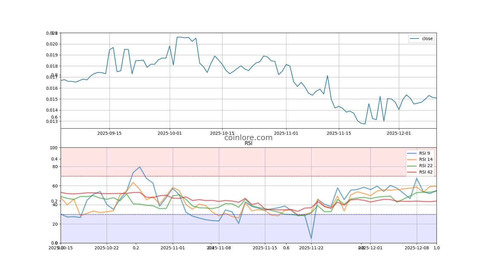 Potcoin RSI indicator