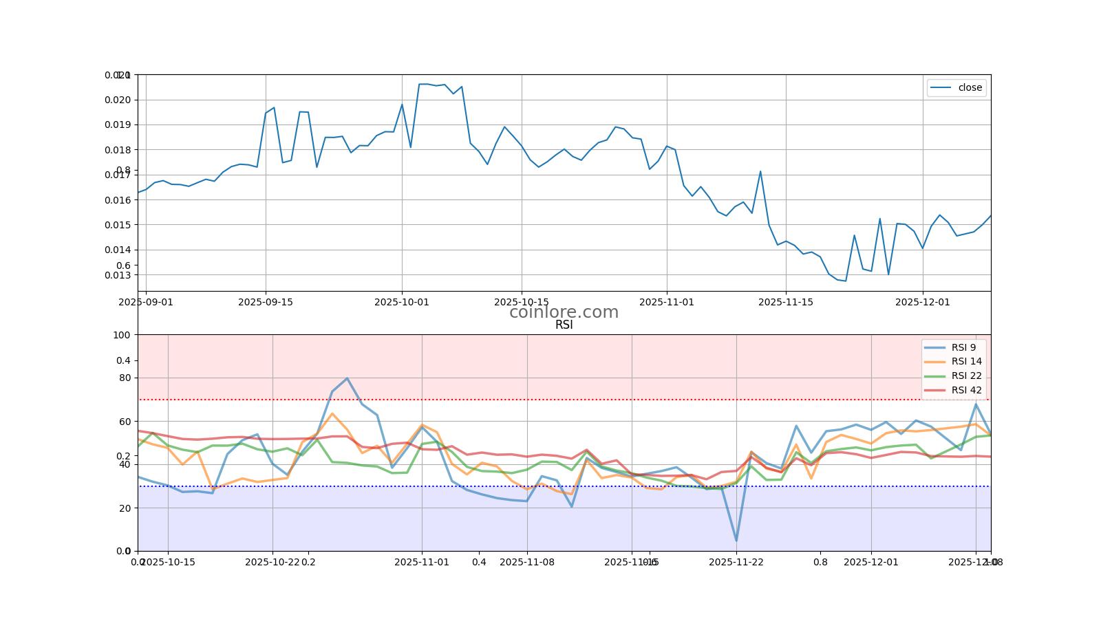 Potcoin RSI indicator