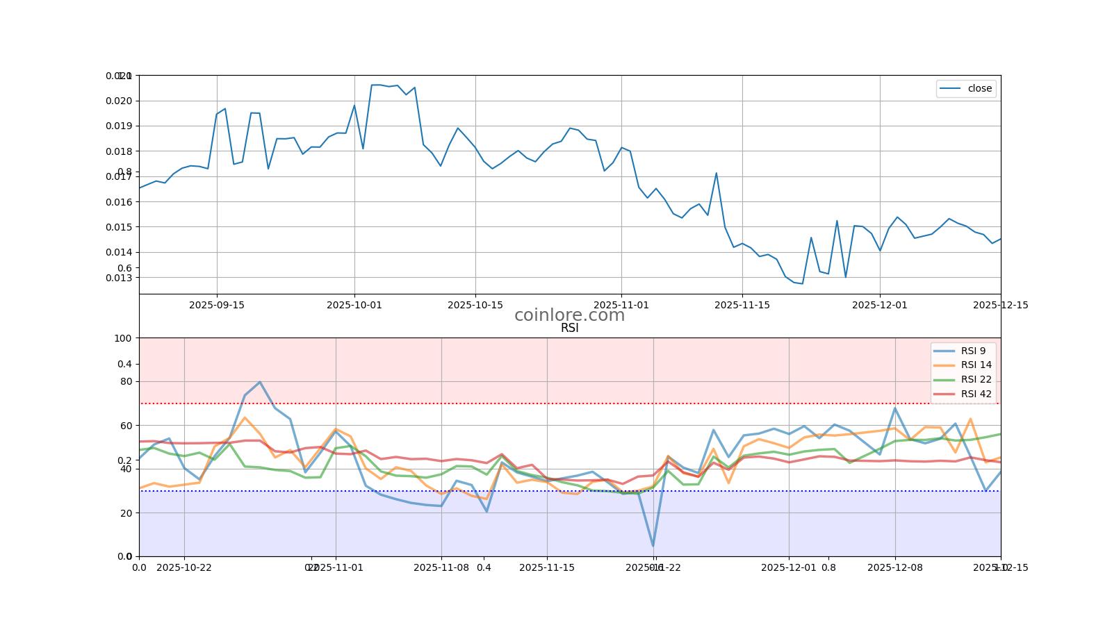 Potcoin RSI indicator