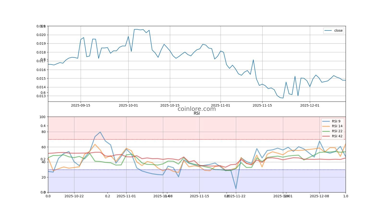 Potcoin RSI indicator