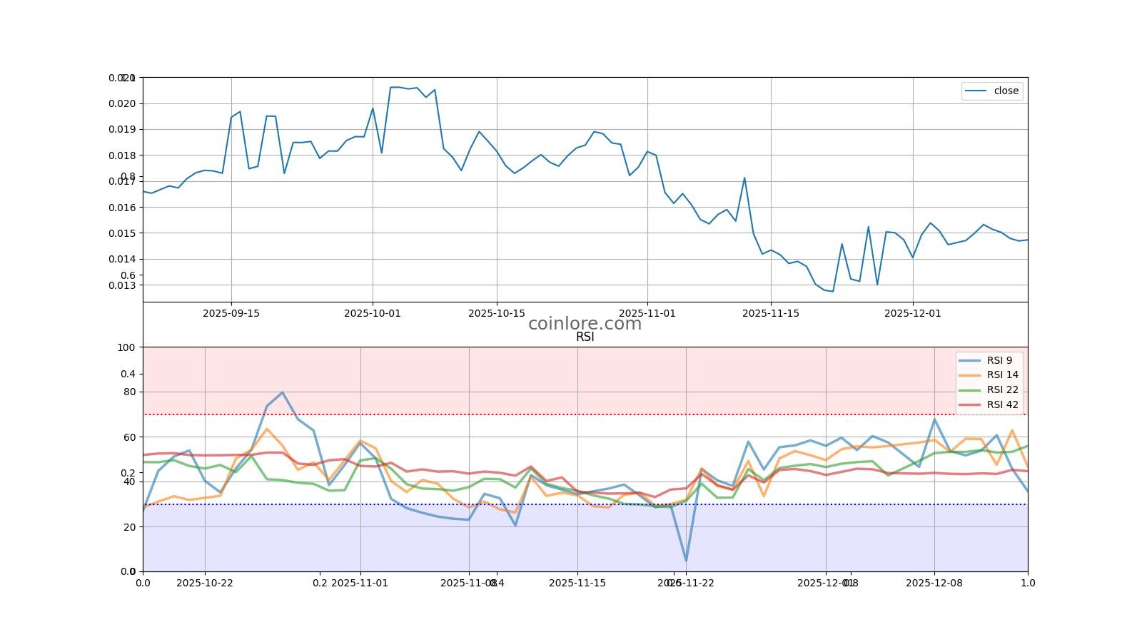 PotCoin RSI indicator