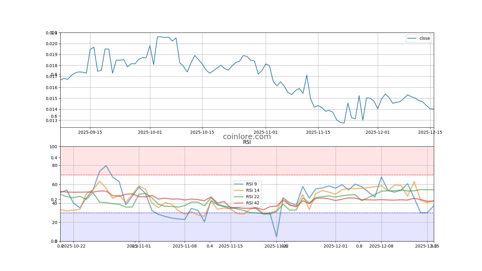 Potcoin RSI indicator