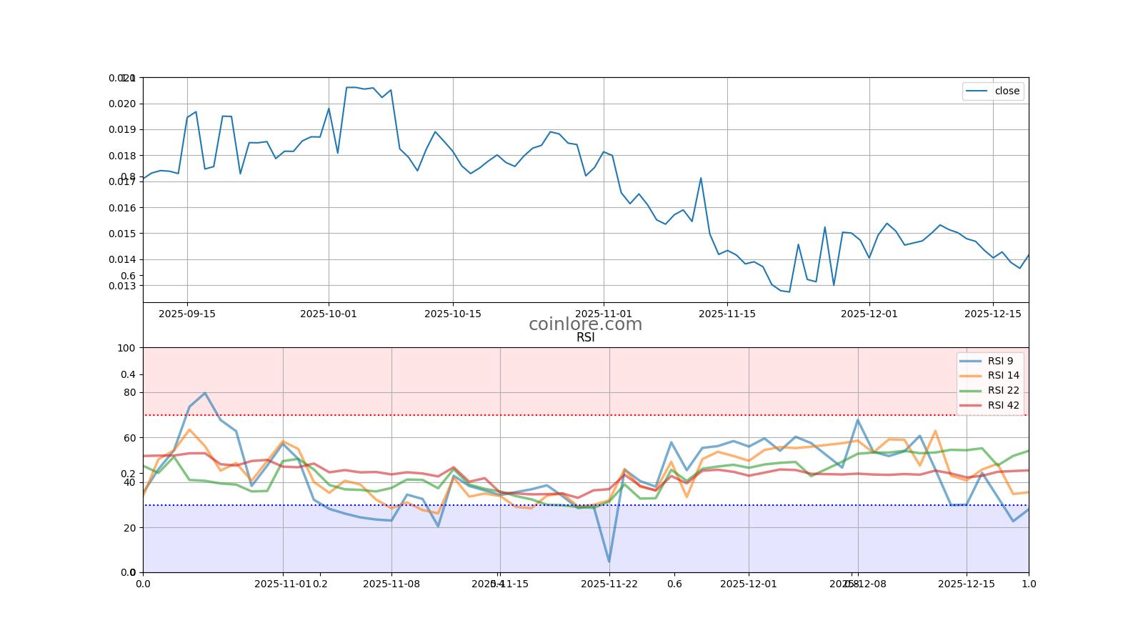 Potcoin RSI indicator