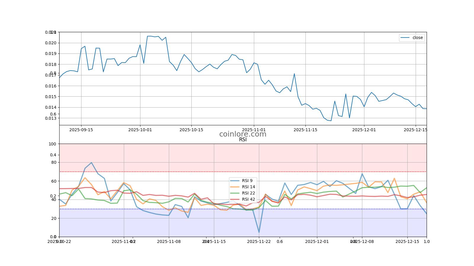 Potcoin RSI indicator