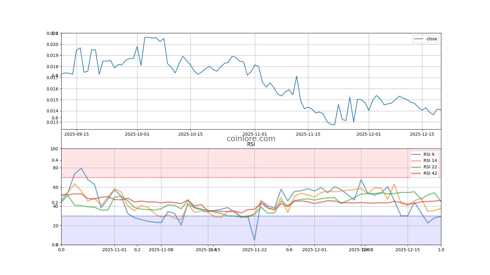Potcoin RSI indicator