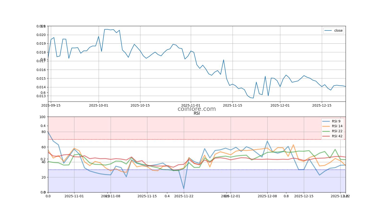 Potcoin RSI indicator