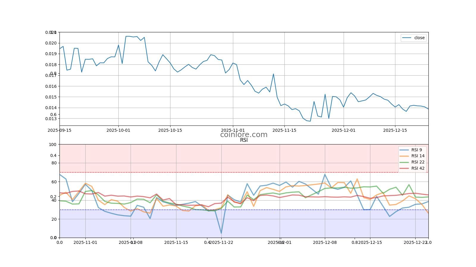 PotCoin RSI indicator