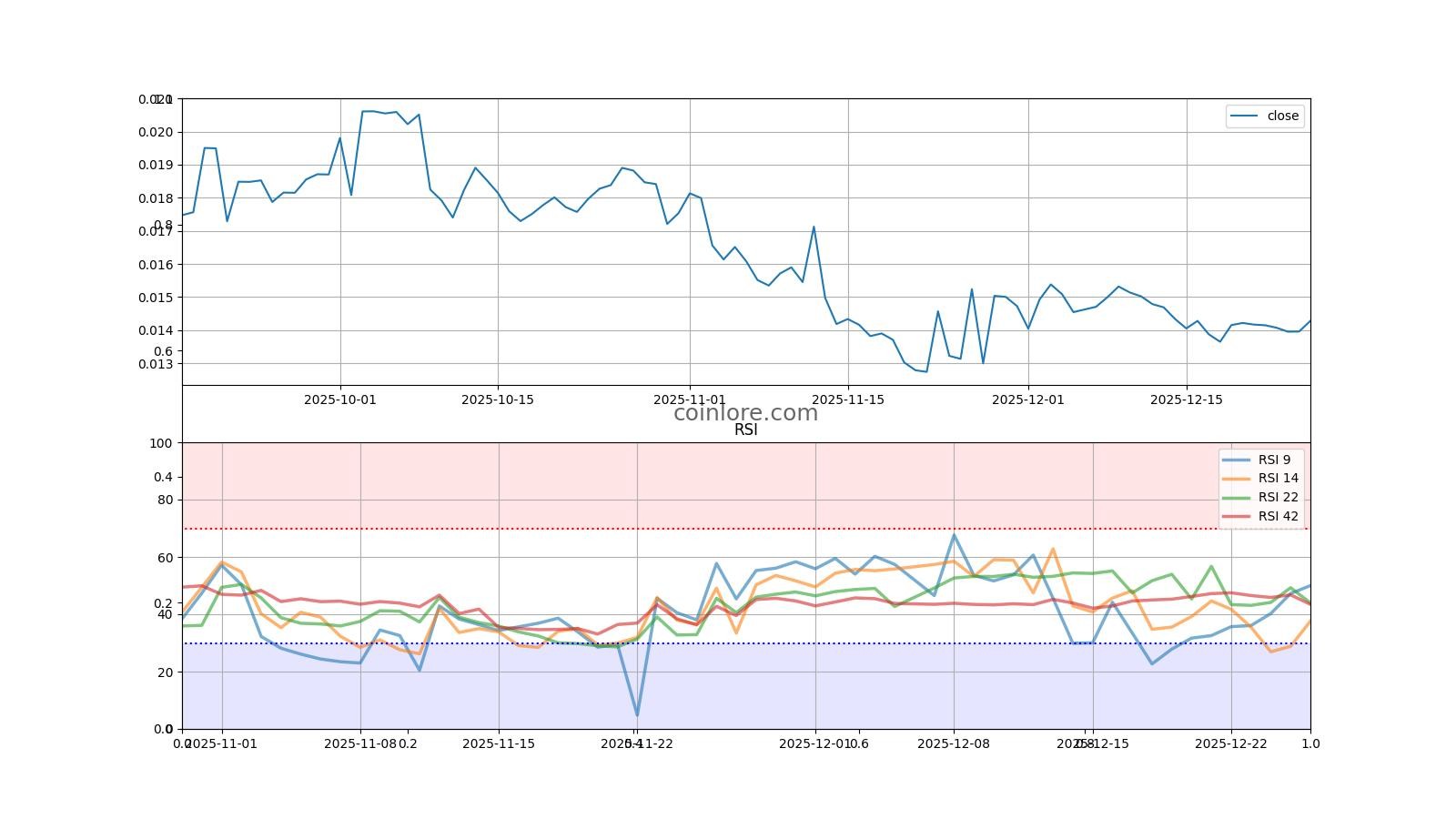 Potcoin RSI indicator