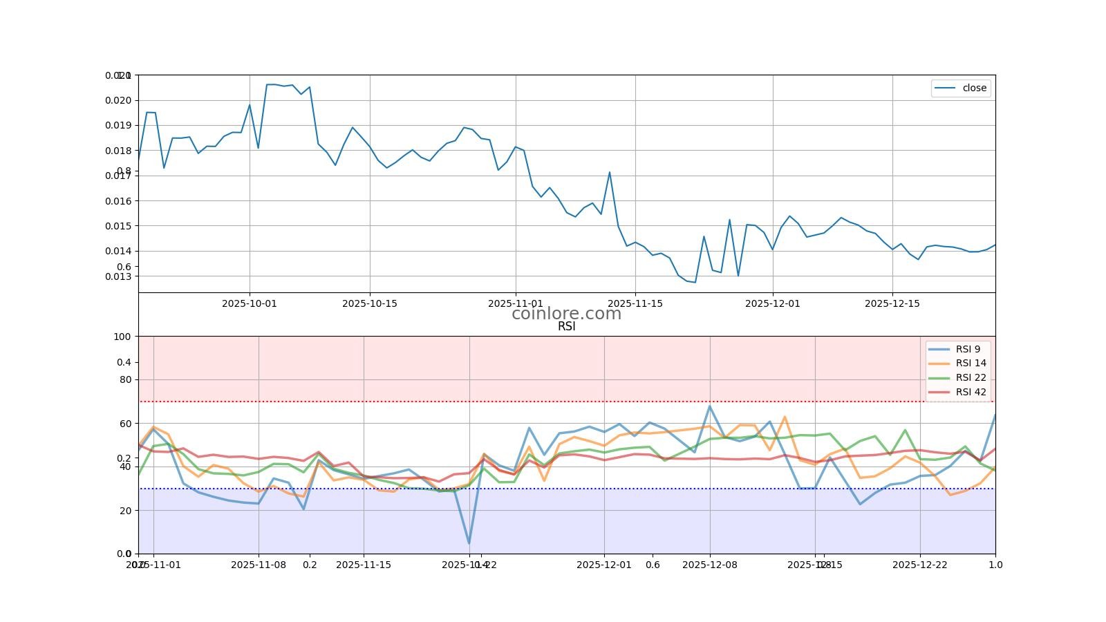 Potcoin RSI indicator