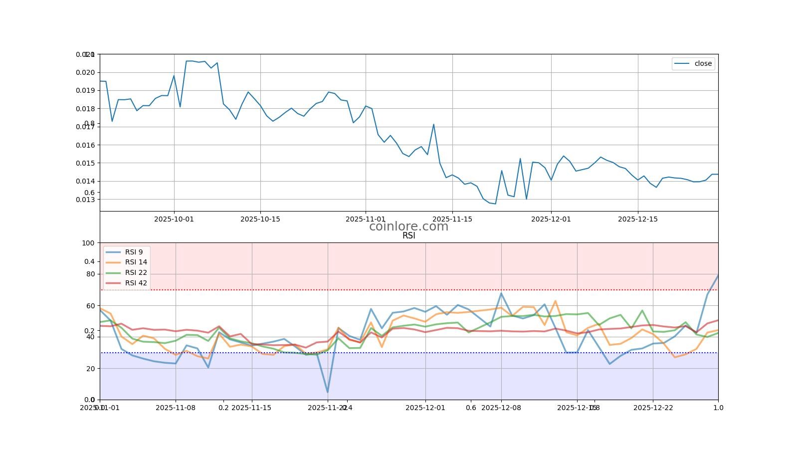 Potcoin RSI indicator