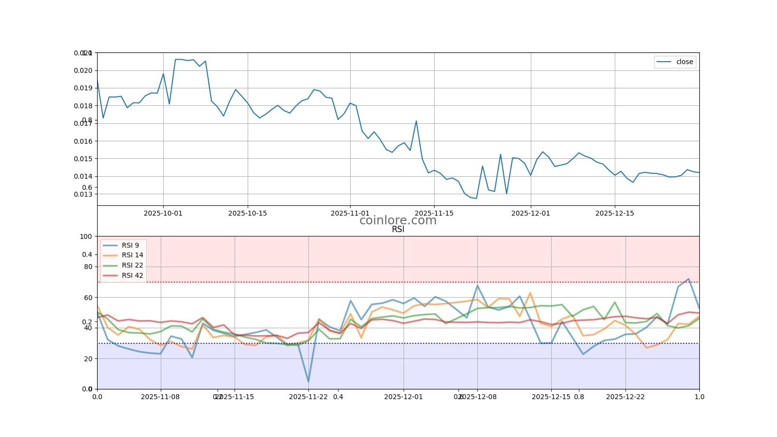 Potcoin RSI indicator
