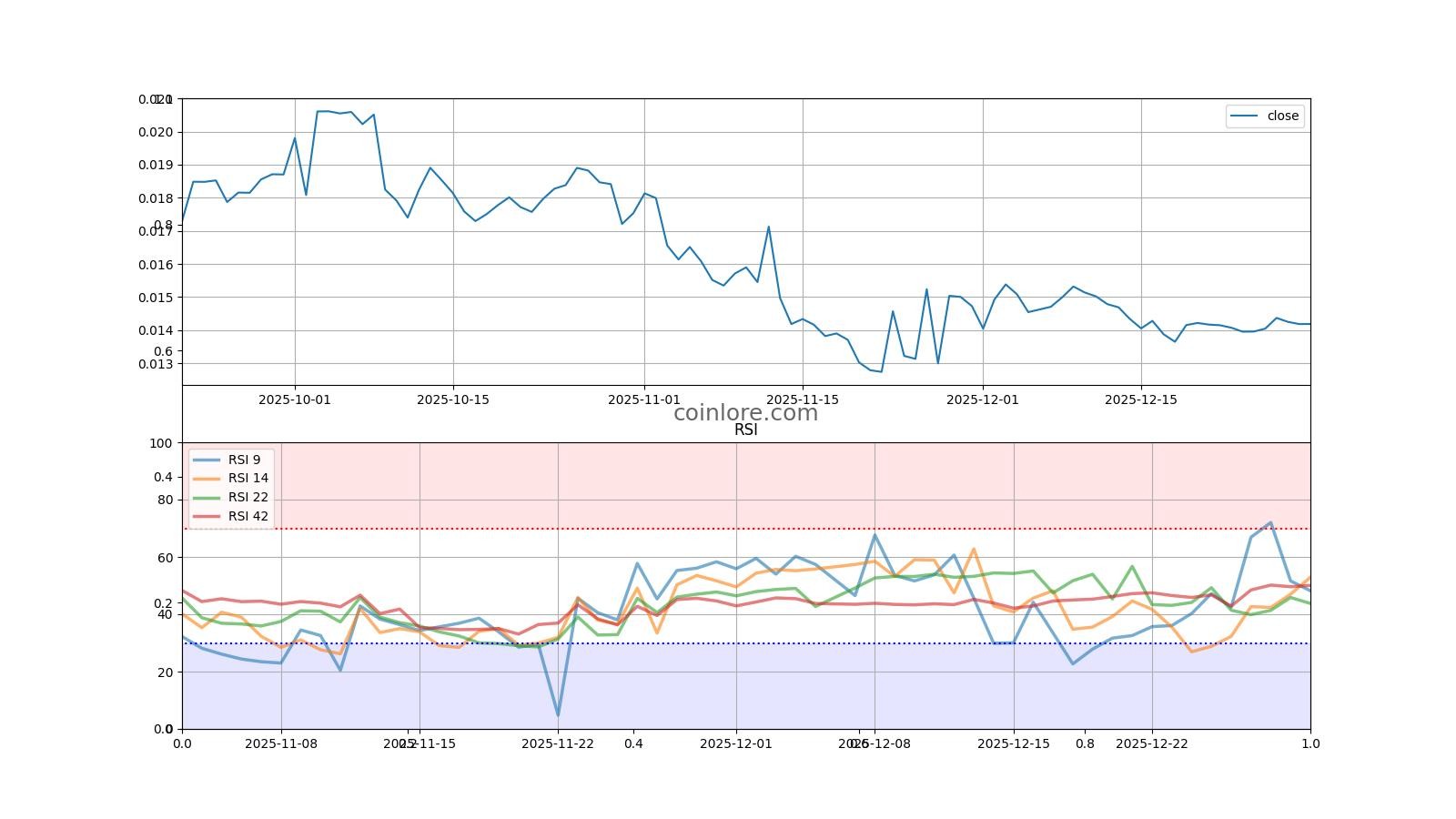 Potcoin RSI indicator
