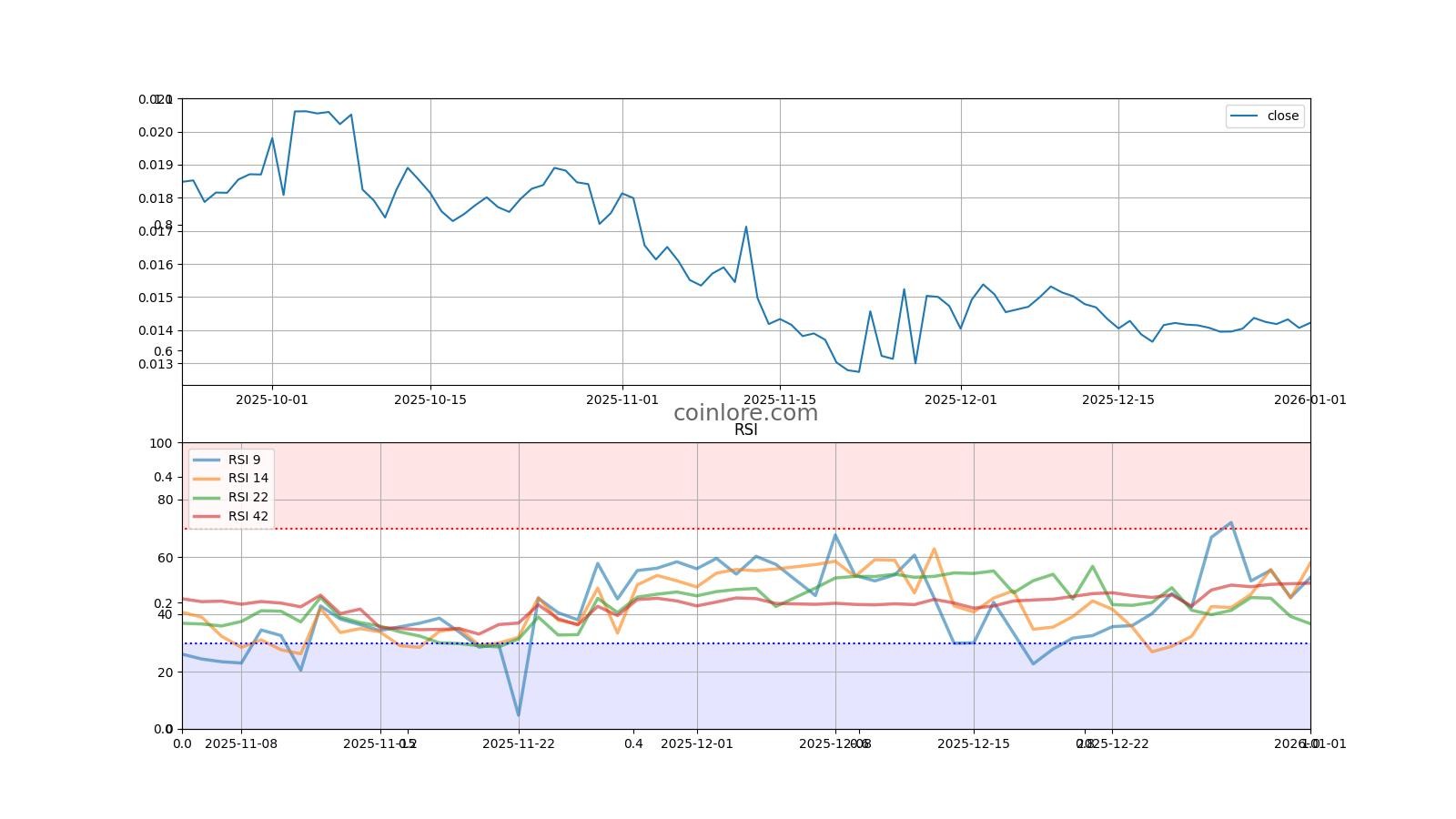 Potcoin RSI indicator