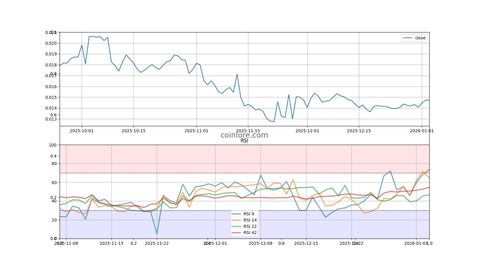 Potcoin RSI indicator