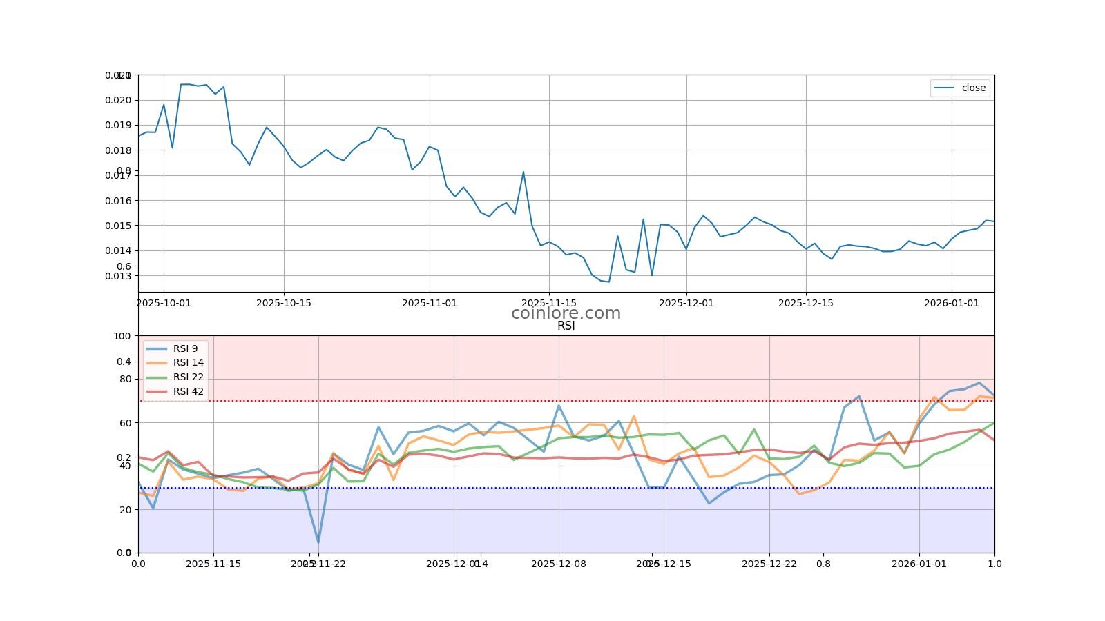 Potcoin RSI indicator