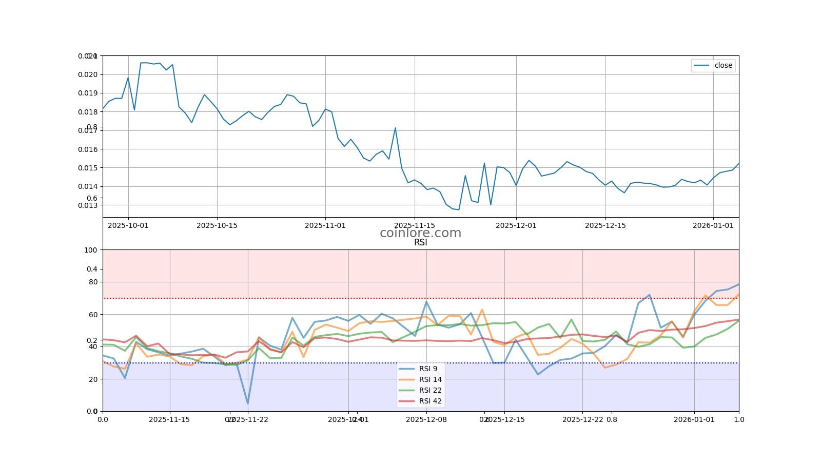 Potcoin RSI indicator