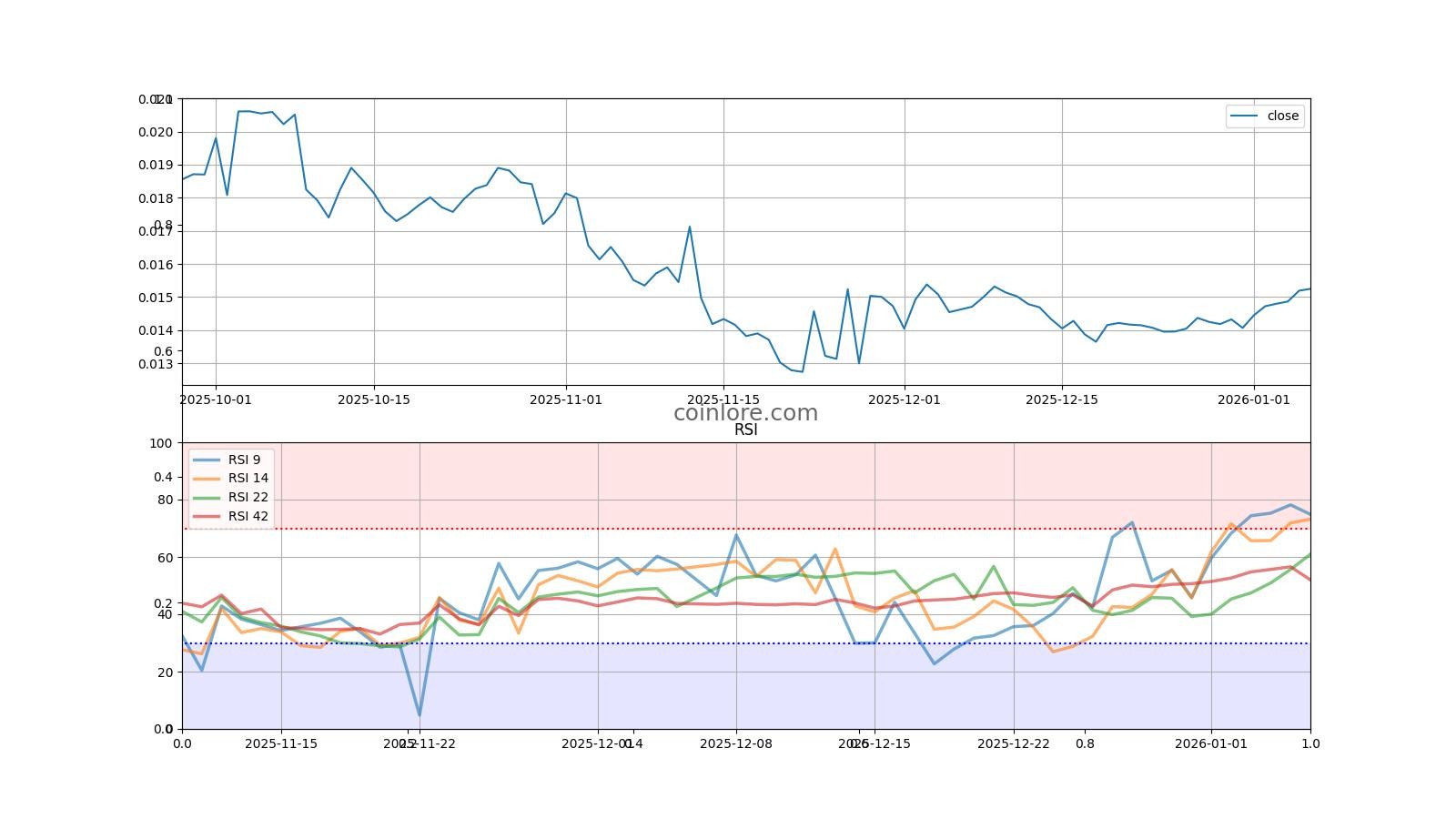 Potcoin RSI indicator