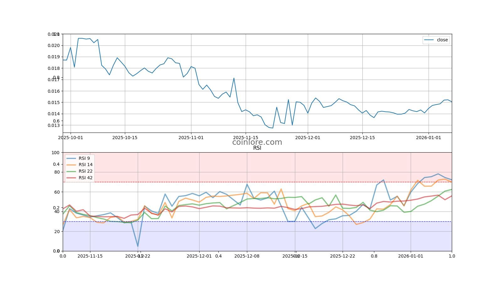 Potcoin RSI indicator