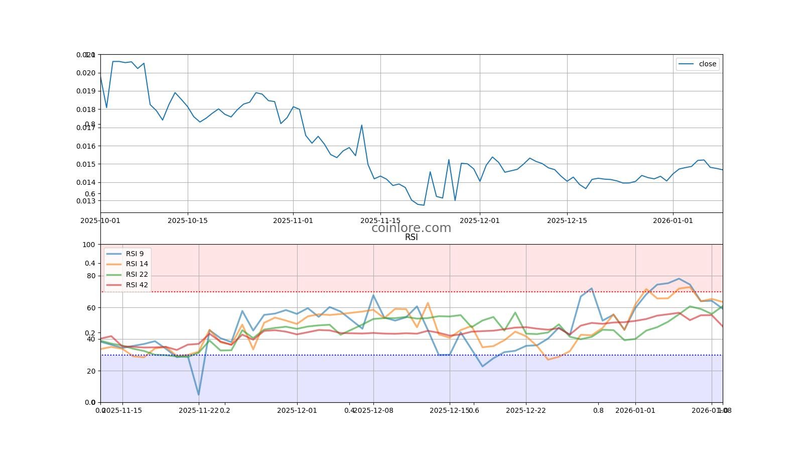 Potcoin RSI indicator