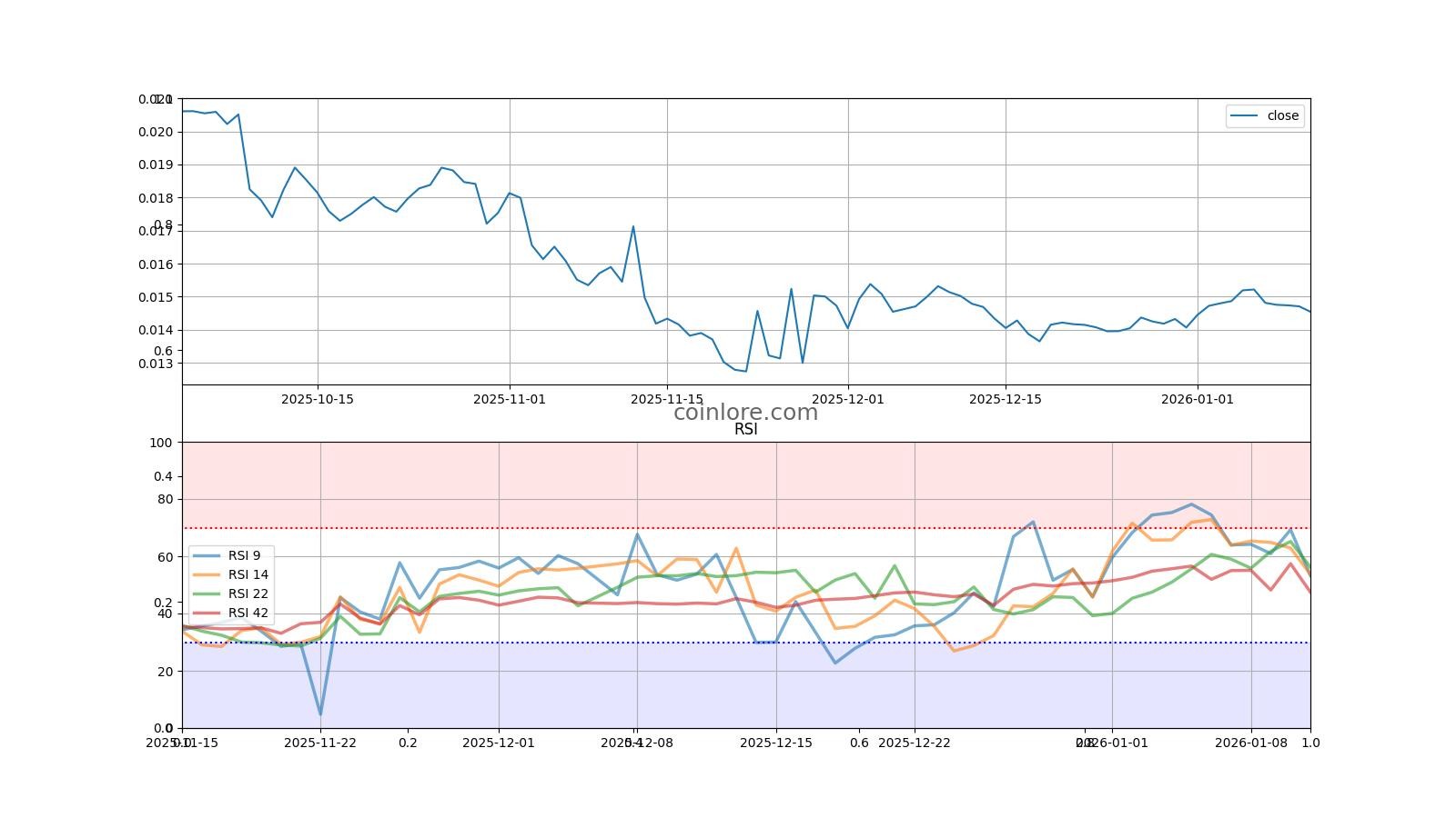 Potcoin RSI indicator