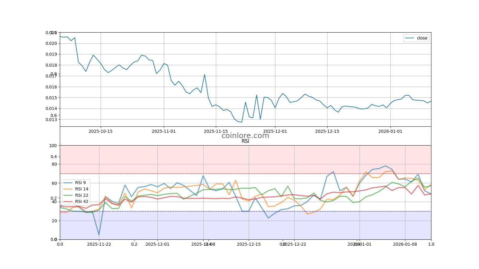 Potcoin RSI indicator