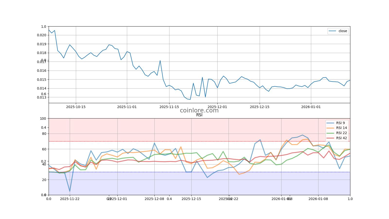 Potcoin RSI indicator