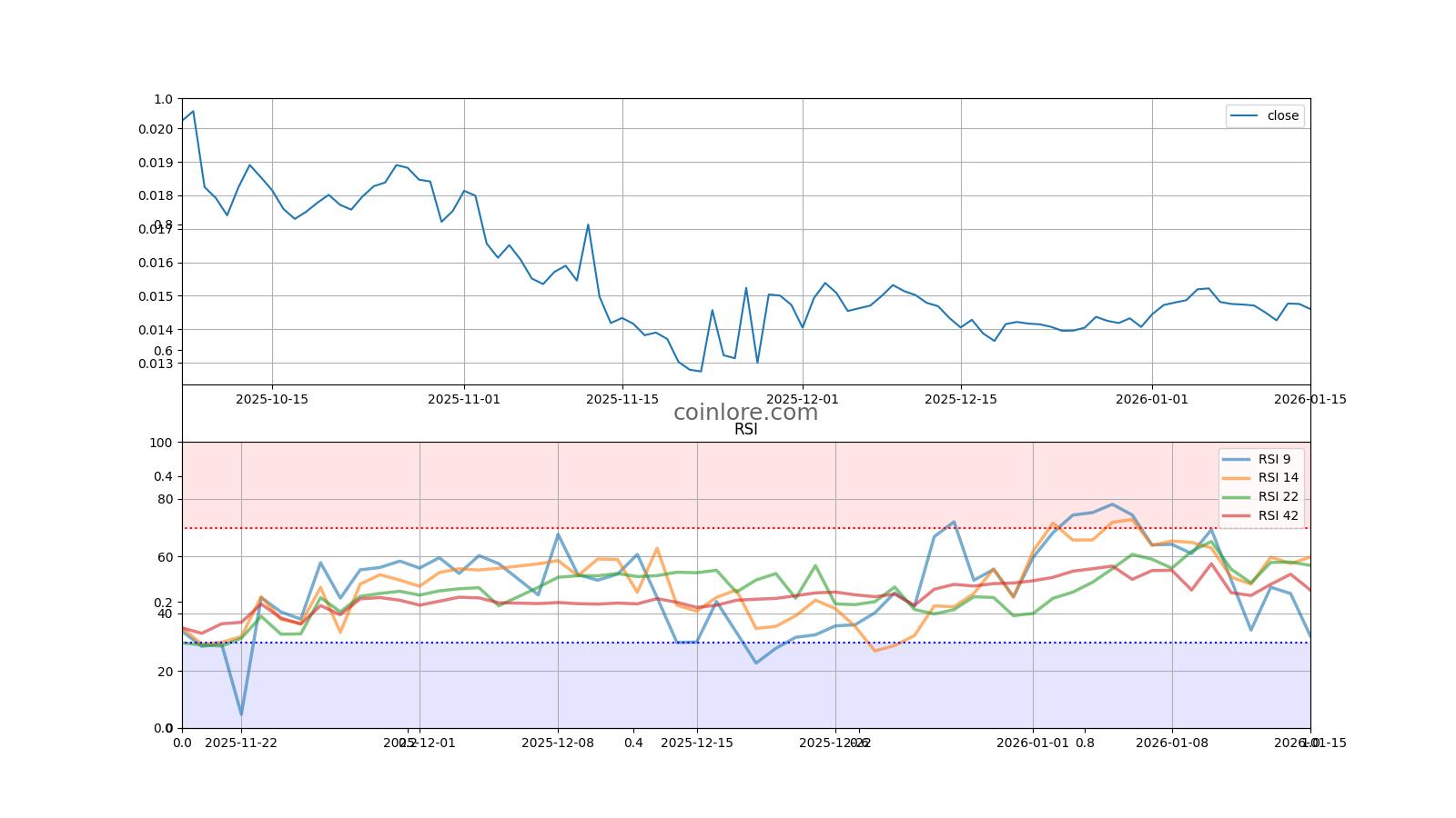 Potcoin RSI indicator