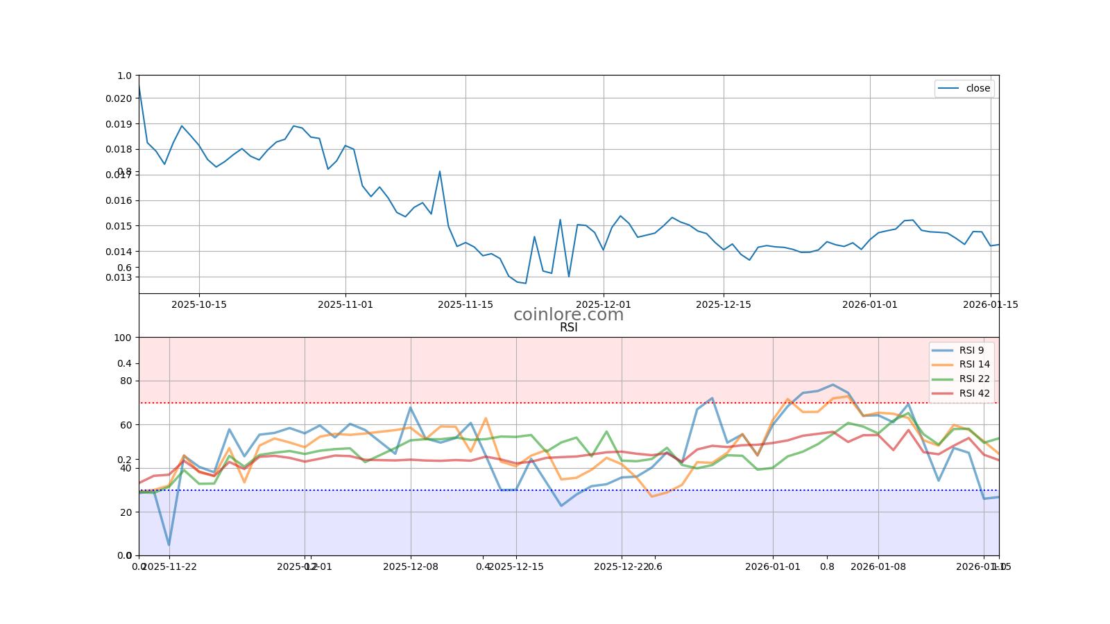 Potcoin RSI indicator