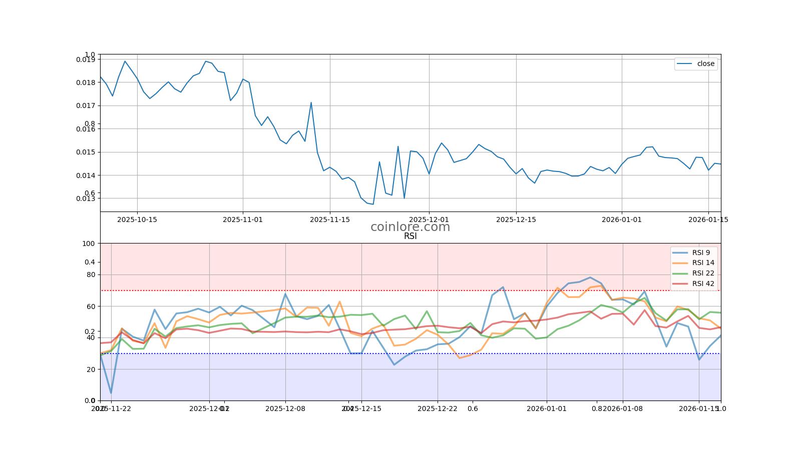 Potcoin RSI indicator