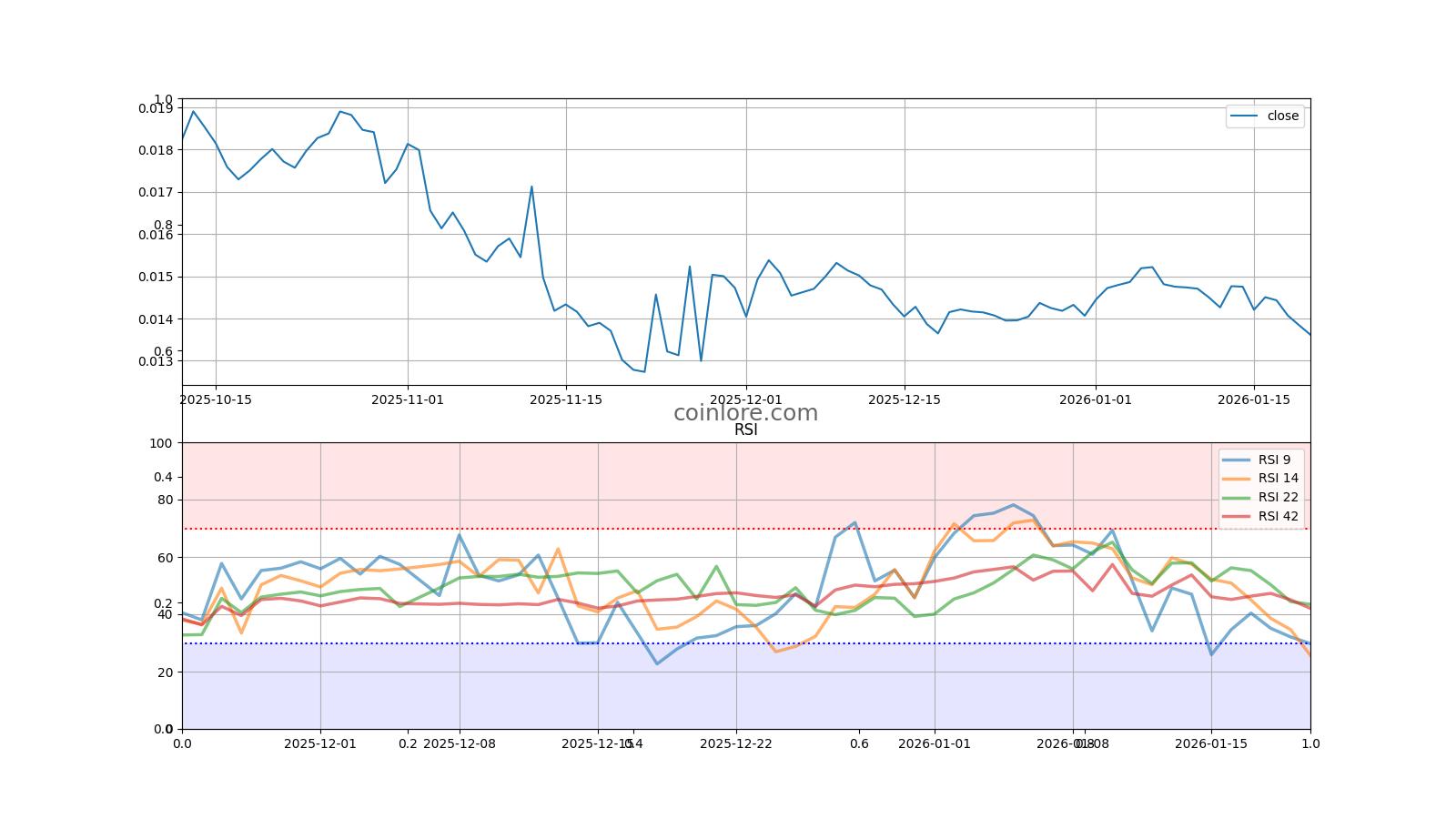 Potcoin RSI indicator