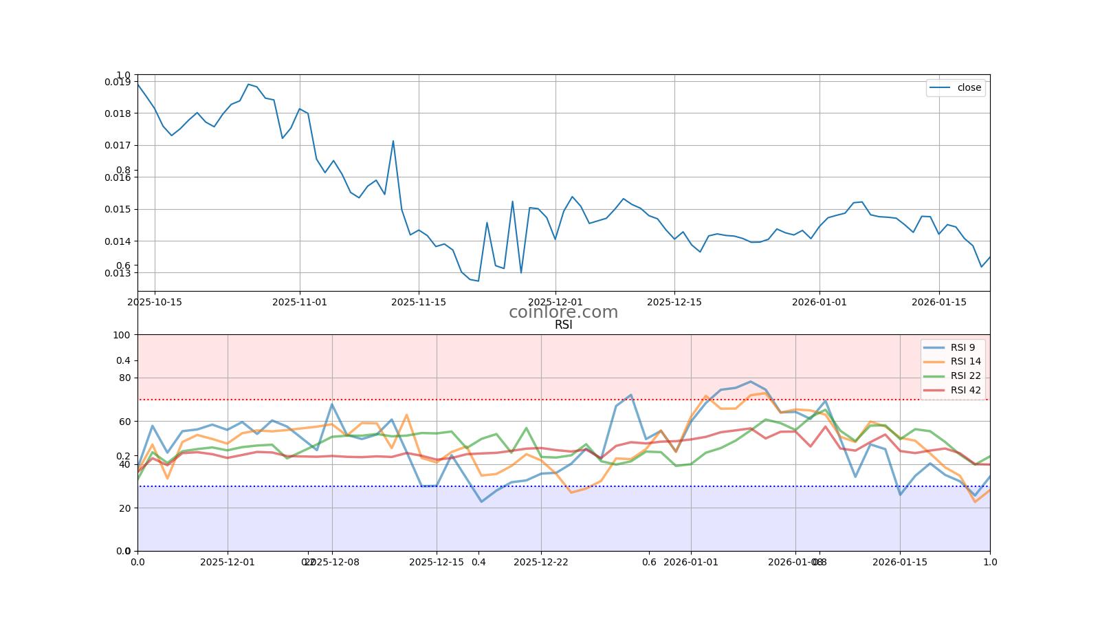 Potcoin RSI indicator