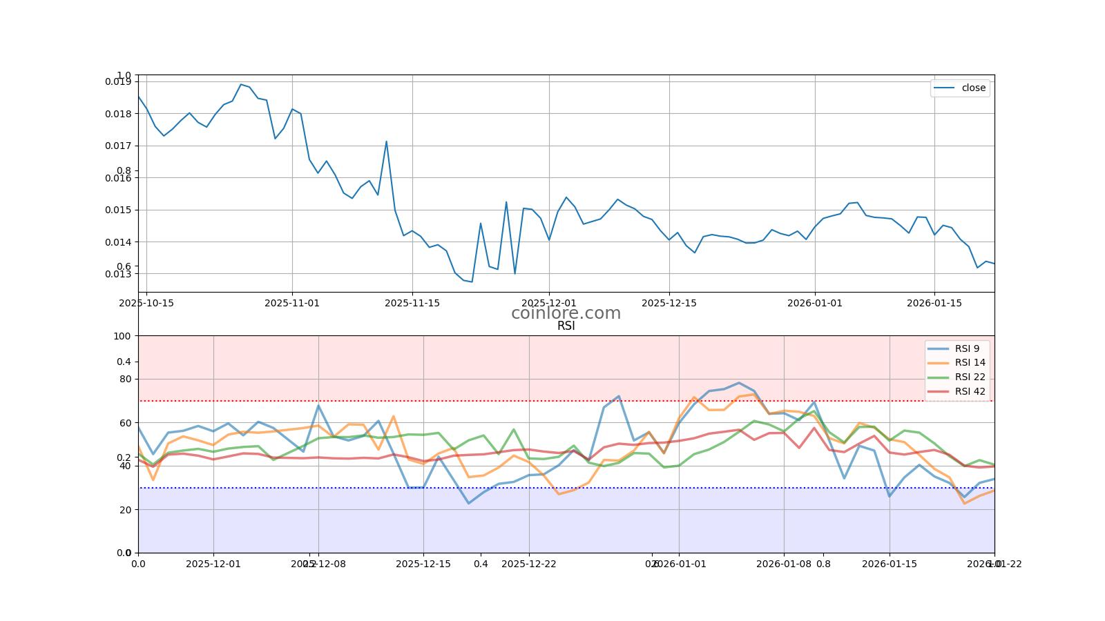 Potcoin RSI indicator
