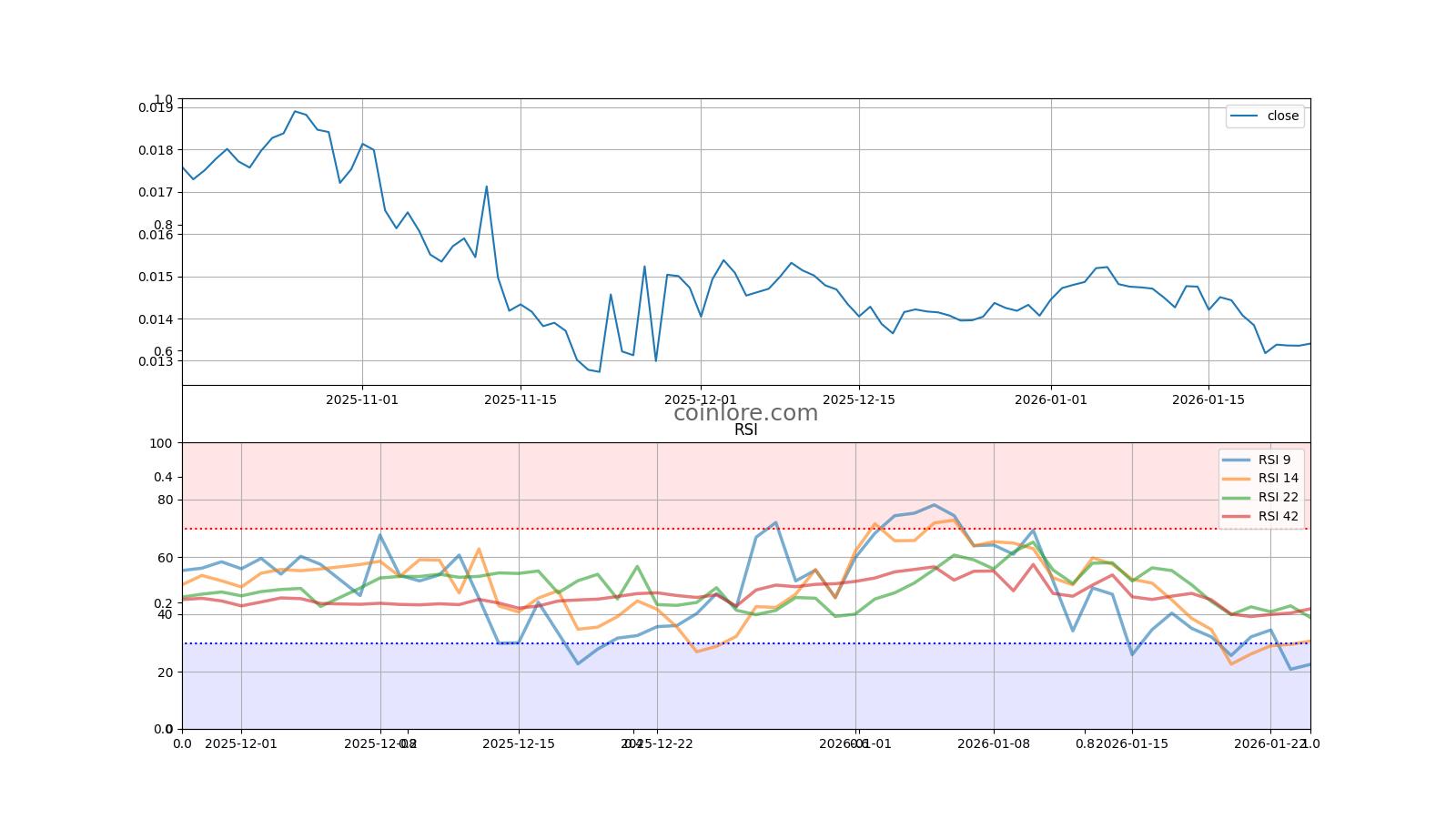 Potcoin RSI indicator
