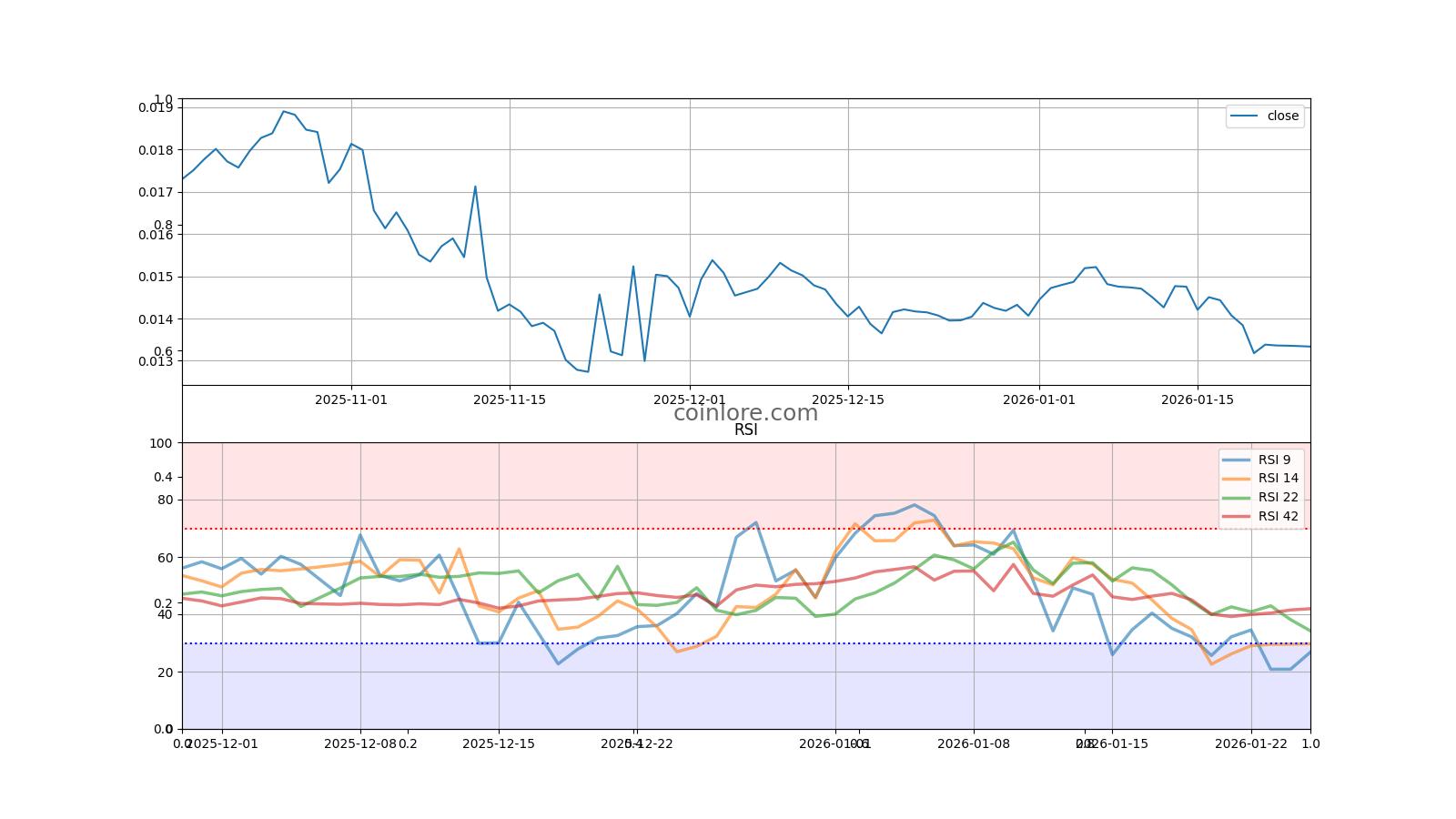 Potcoin RSI indicator