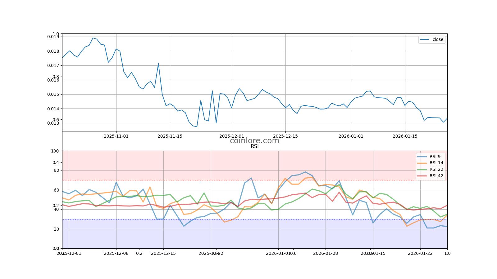 Potcoin RSI indicator
