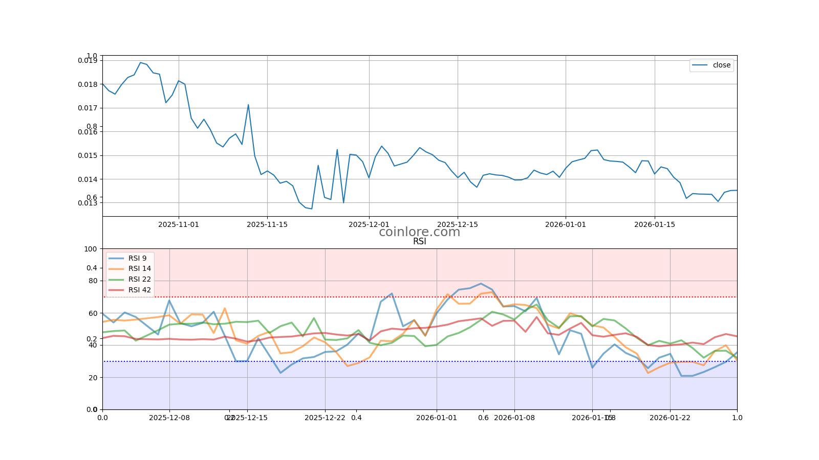 Potcoin RSI indicator