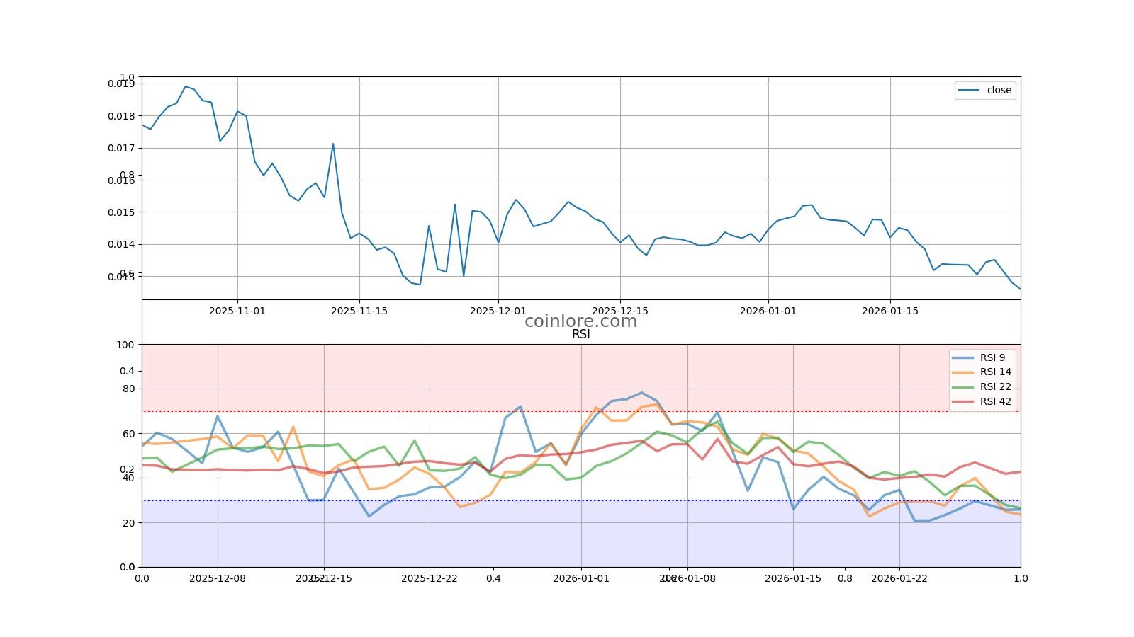Potcoin RSI indicator