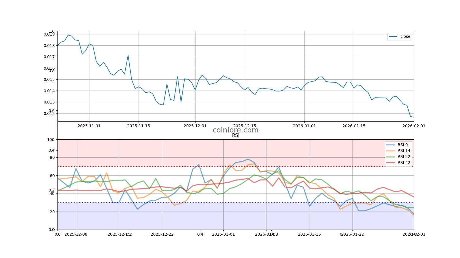 Potcoin RSI indicator