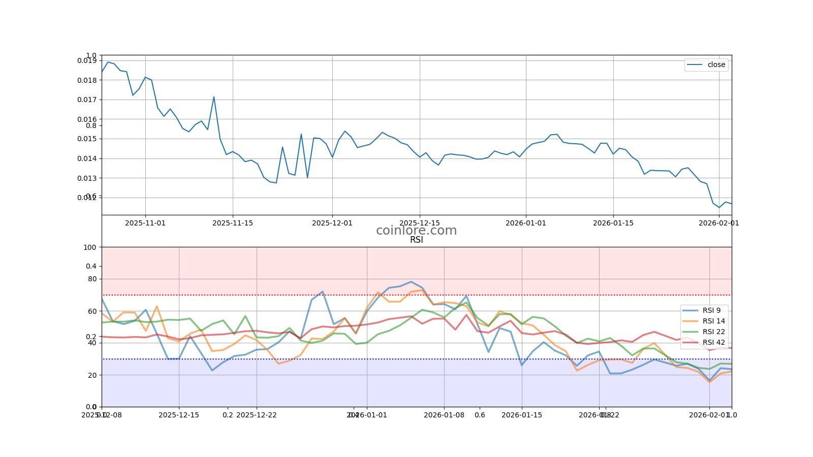 Potcoin RSI indicator