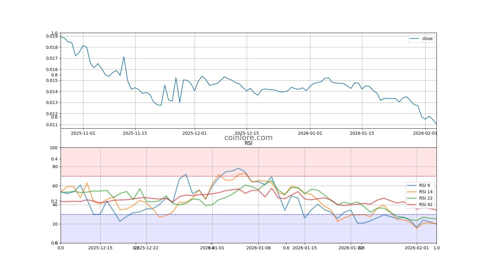 Potcoin RSI indicator