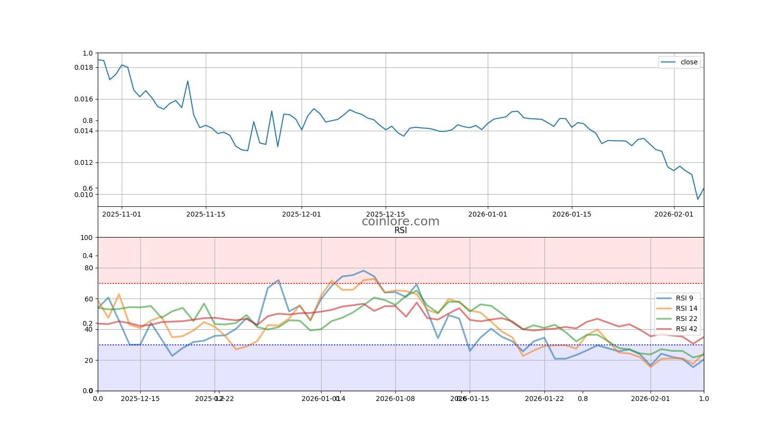 Potcoin RSI indicator
