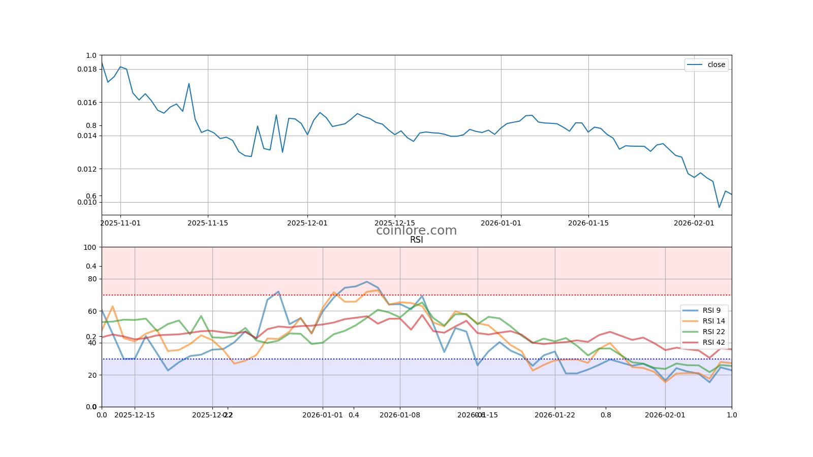 Potcoin RSI indicator
