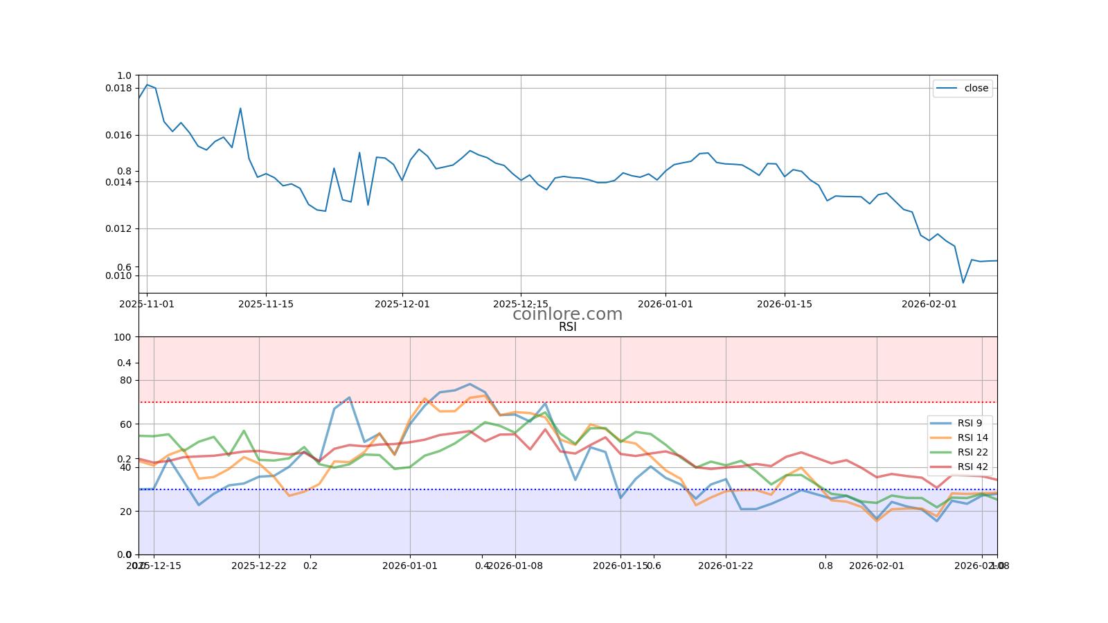 Potcoin RSI indicator