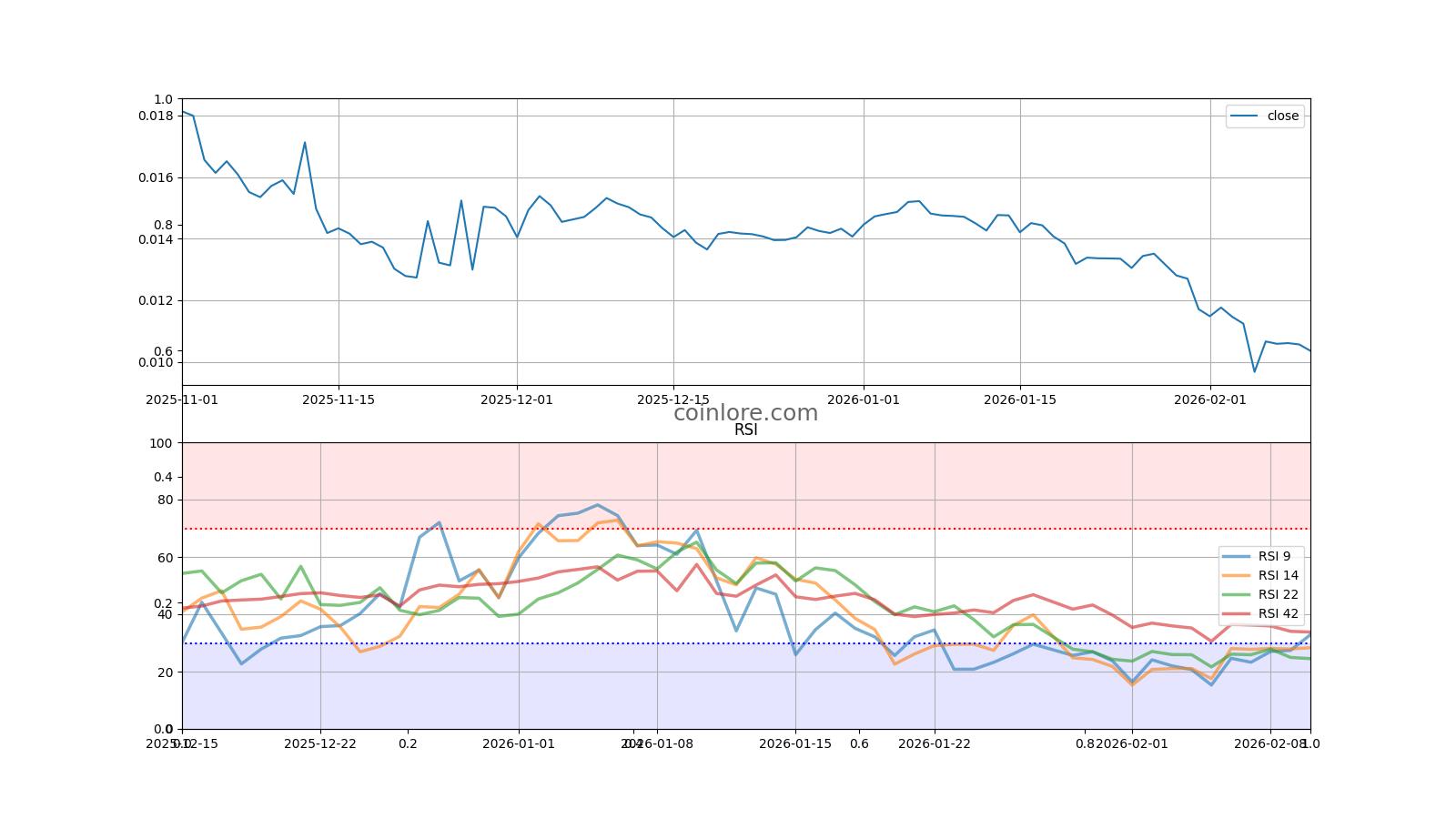 Potcoin RSI indicator