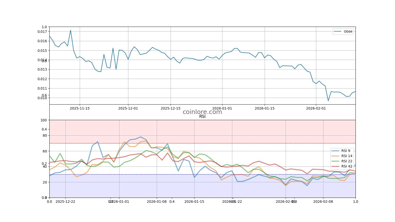 Potcoin RSI indicator