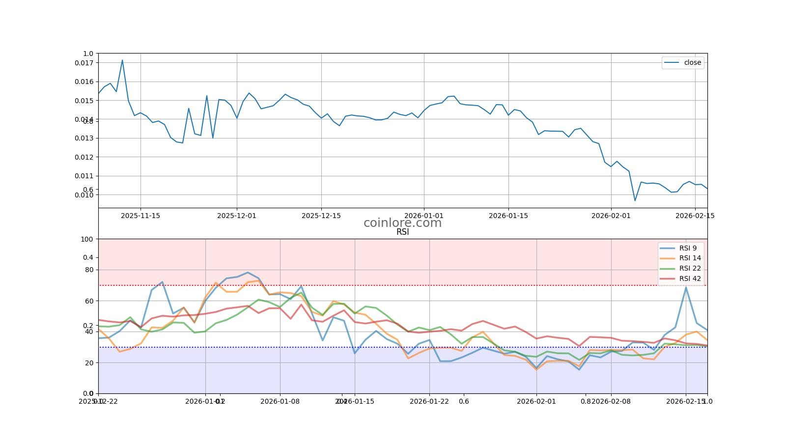 PotCoin RSI indicator